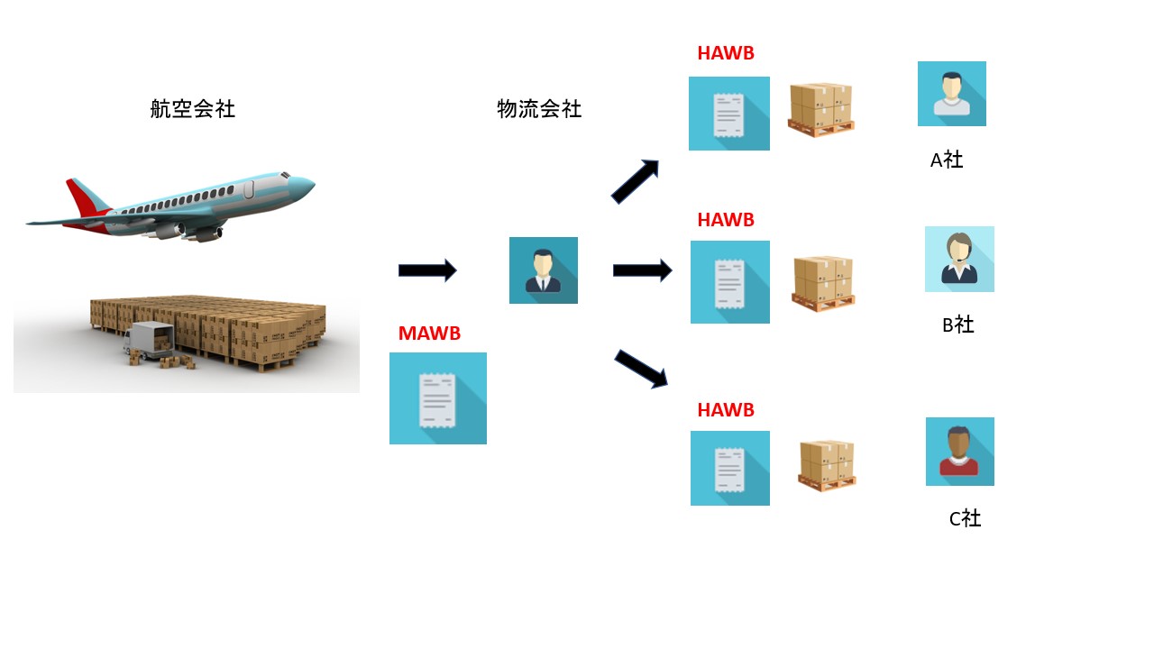 AWBとは 航空運送状の解説とMAWBとHAWBの特徴を説明 | ロジ部 教科書に載っていない現場目線の国際物流ブログ