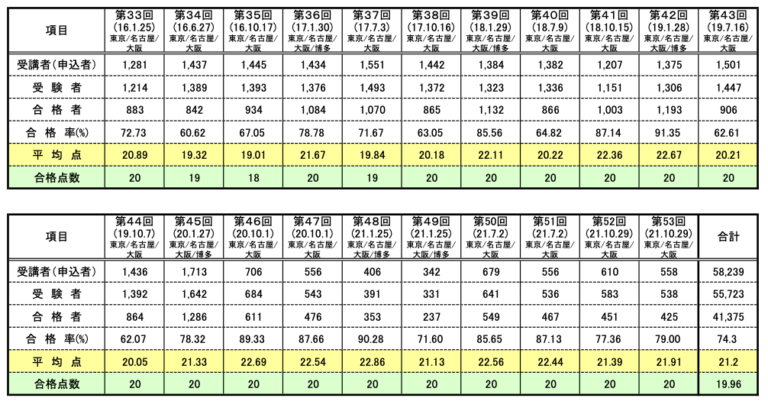 STC Associateの合格 体験記【安全保障輸出管理実務能力認定試験】 | ロジ部 教科書に載っていない現場目線の国際物流ブログ